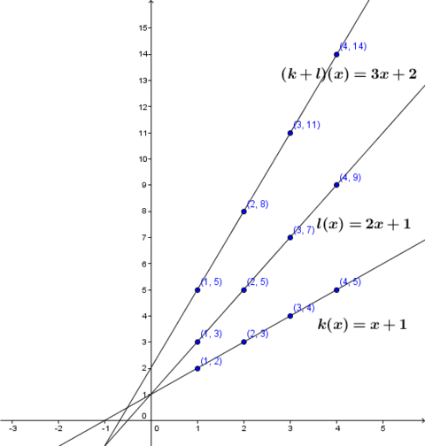The Sum of Functions | Secondaire | Alloprof