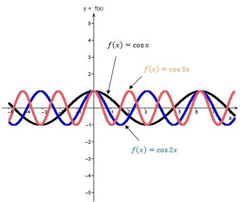 Le rôle des paramètres dans une fonction cosinus | Alloprof