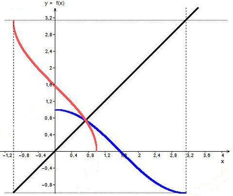 La réciproque de la fonction cosinus (arccos) | Secondaire | Alloprof