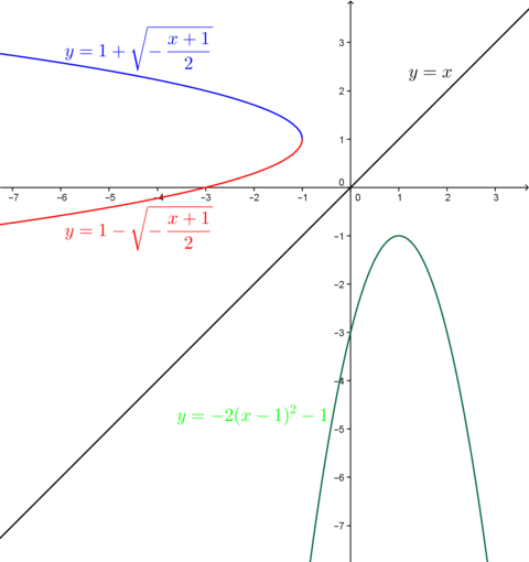 The Inverse of Quadratic Functions | Secondaire | Alloprof