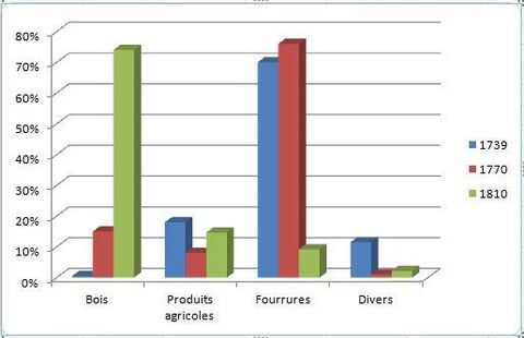 Le commerce des fourrures | Secondaire | Alloprof