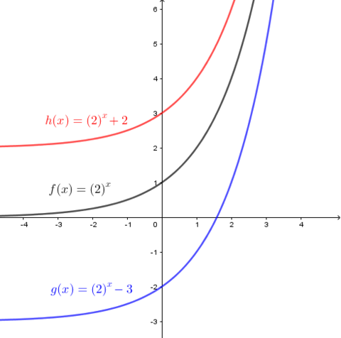 The Role of the Parameters in an Exponential Function | Secondaire ...