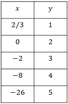 Trouver la règle d'une fonction logarithmique | Secondaire | Alloprof