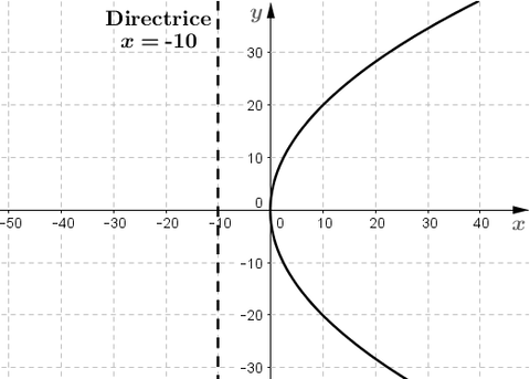 La parabole (conique) | Alloprof