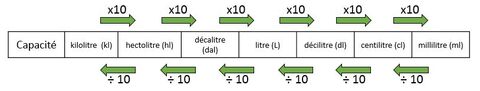 Les unités de capacité et leur conversion | Secondaire | Alloprof