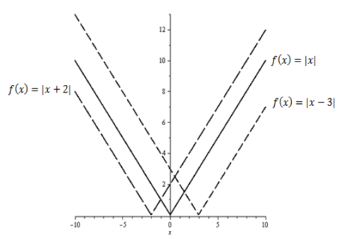The Role of Parameters a, b, h, and k of a Function in Standard Form ...