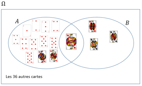 Les probabilités conditionnelles | Alloprof