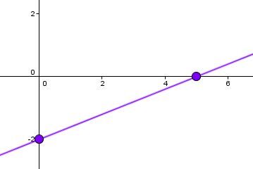 The Graph of a Line | Alloprof
