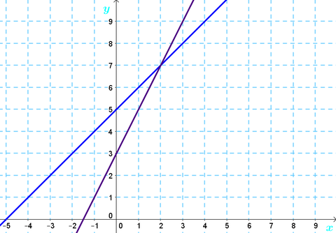 Résoudre un système d'équations avec un graphique ou une table de ...