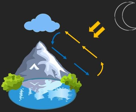 Les vents | Secondaire | Alloprof
