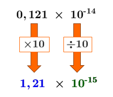 La notation scientifique | Secondaire | Alloprof