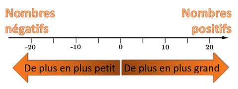 Ordonner des nombres entiers | Secondaire | Alloprof