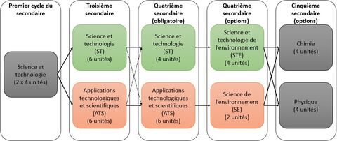 Distinction entre les programmes ST et ATS | Secondaire | Alloprof