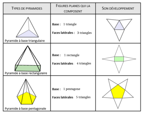 Le développement et le dessin de pyramides | Secondaire | Alloprof