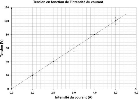 Les graphiques scientifiques | Secondaire | Alloprof