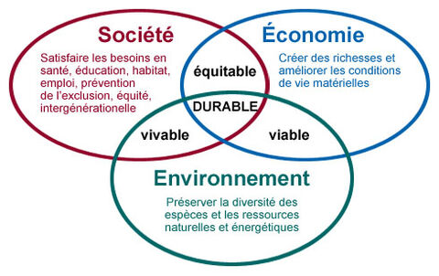 Le développement durable | Alloprof
