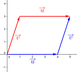 The Properties of Vector Operations | Secondaire | Alloprof