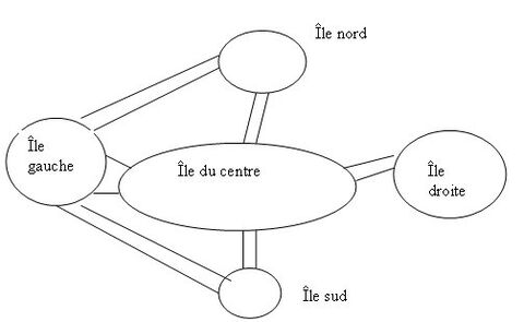 Les graphes | Secondaire | Alloprof