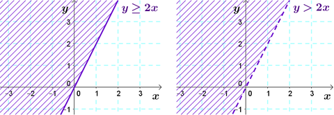 Representing Inequalities on a Cartesian Plane | Secondaire | Alloprof