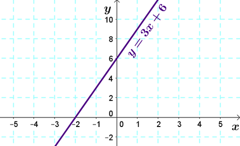 Representing Inequalities on a Cartesian Plane | Secondaire | Alloprof