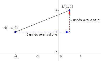 La pente d'une droite | Secondaire | Alloprof