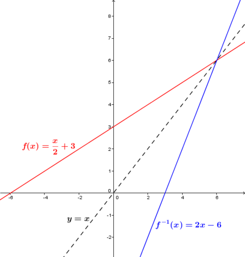 La réciproque d'une fonction | Alloprof