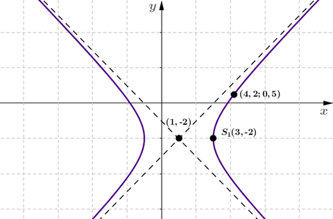 L'hyperbole (conique) | Alloprof