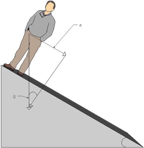 Le mouvement d'un corps sur un plan incliné | Alloprof