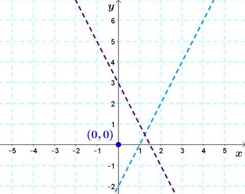 Representing Inequalities on a Cartesian Plane | Secondary | Alloprof