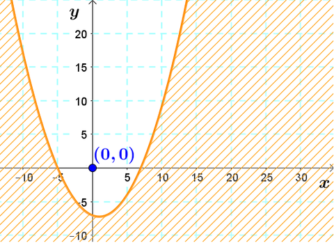 Representing Inequalities on a Cartesian Plane | Secondaire | Alloprof