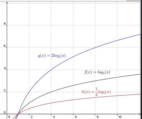 The Role of the Parameters in a Logarithmic Function | Secondaire ...