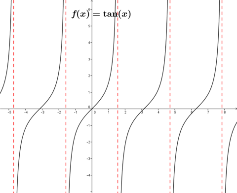 The Tangent Function | Secondaire | Alloprof