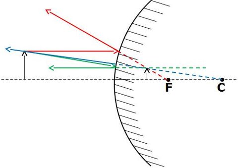 Images Formed by Curved Mirrors | Secondary | Alloprof