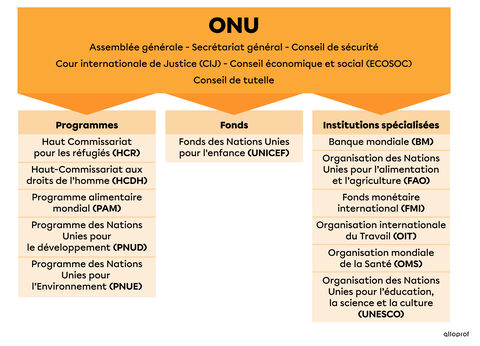 La mission, les objectifs et le fonctionnement de l’Organisation des ...