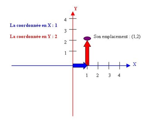 Le plan cartésien | Secondaire | Alloprof