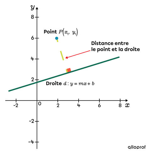 La distance d'un point à une droite dans un plan cartésien | Secondaire ...