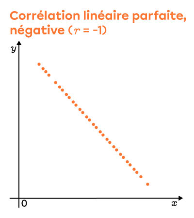 Le coefficient de corrélation linéaire | Secondaire | Alloprof