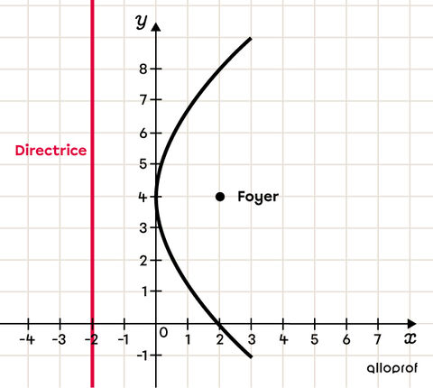Les coniques | Secondaire | Alloprof