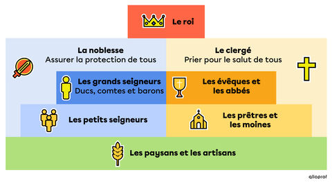 La société féodale | Secondaire | Alloprof