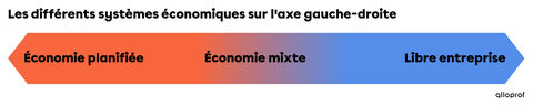 Les systèmes économiques | Alloprof