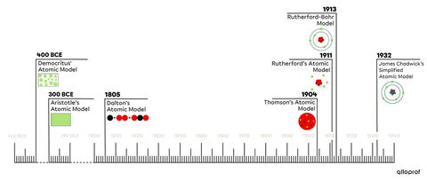 The History of the Atomic Model | Secondaire | Alloprof