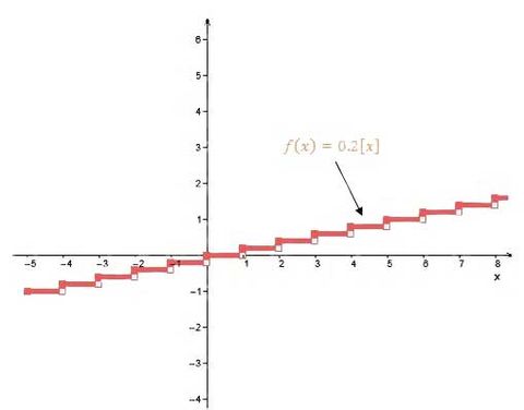The Role of the Parameters in a Step Function (Greatest Integer ...