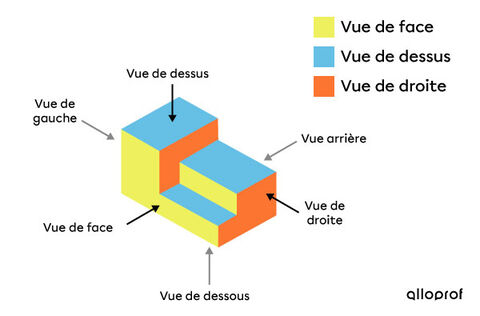 La projection à vues multiples | Secondary | Alloprof