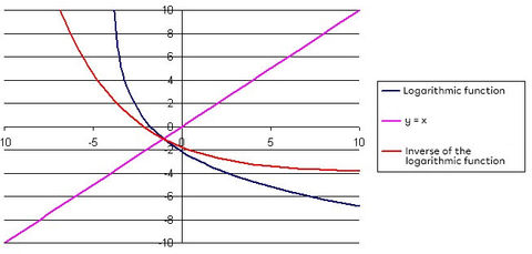The Inverse of the Logarithmic Function | Secondaire | Alloprof
