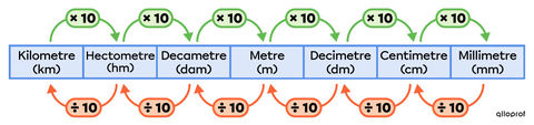 Units of Length and Their Conversion | Secondaire | Alloprof