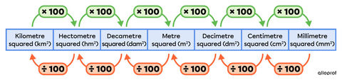 Units for Measuring Area and Their Conversion | Secondaire | Alloprof