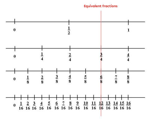 Equivalent Fractions and Simplifying Fractions | Secondaire | Alloprof