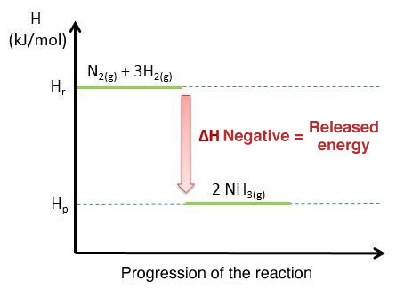Endothermic and Exothermic Reactions | Secondaire | Alloprof