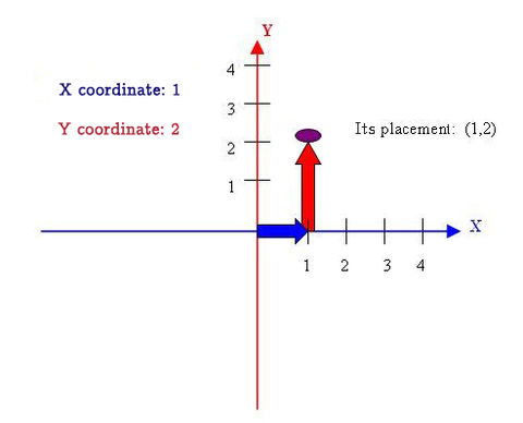 The Cartesian Plane | Secondaire | Alloprof
