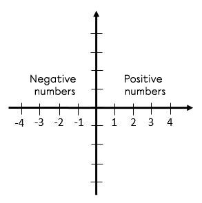 The Cartesian Plane | Secondaire | Alloprof